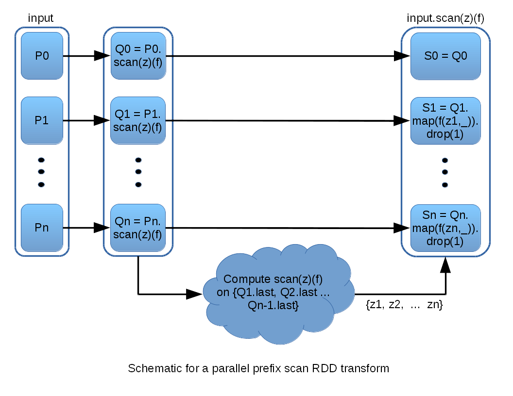 Implementing Parallel Prefix Scan As A Spark RDD Transform Tool Monkey